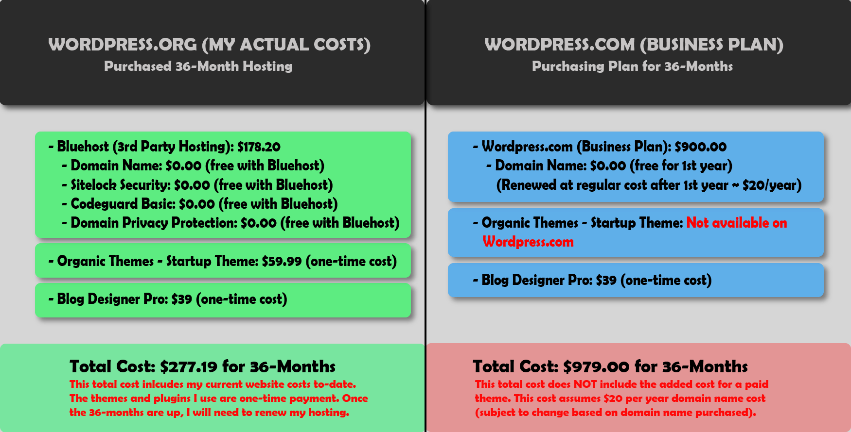 WORDPRESS.COM VS WORDPRESS.ORG - NINE-FIVE TO FREEDOM